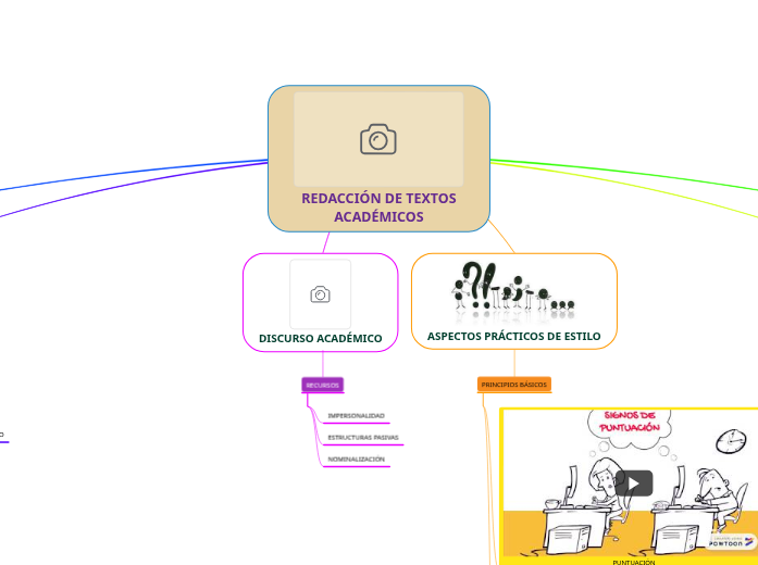 REDACCIÓN DE TEXTOS ACADÉMICOS - Mind Map